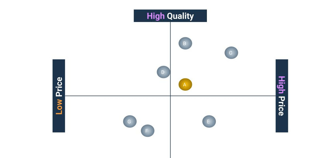 Perceptual Mapping: The Benefit of Visualizing Your Competitive Landscape