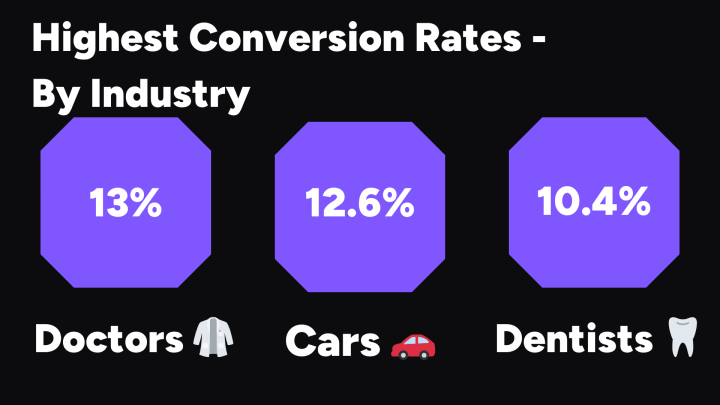 Average Conversion Rates by Industry, Ad Provider, and More - OnewebX ...