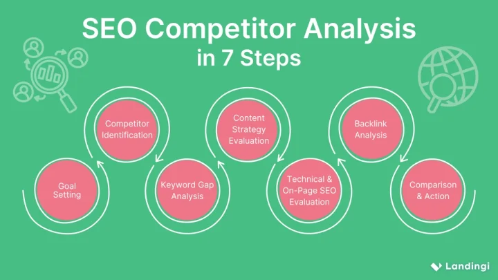 How to Do a Competitive Analysis: 7 Steps with Tools + Free Template ...